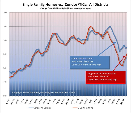 Condominium Versus Single Family Homes (The Data) | the Front Steps ...