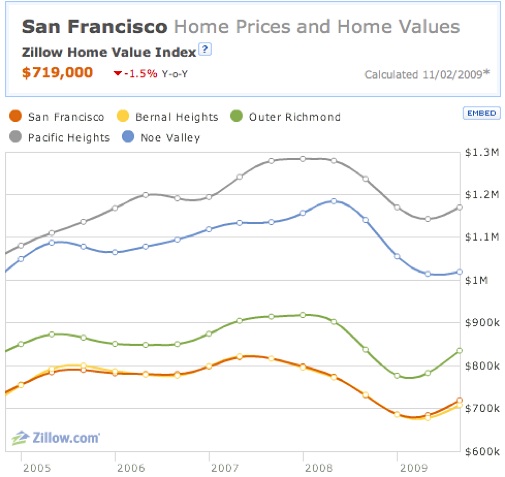 San Francisco Real Estate Market Values In A Fun Interactive Graph ...