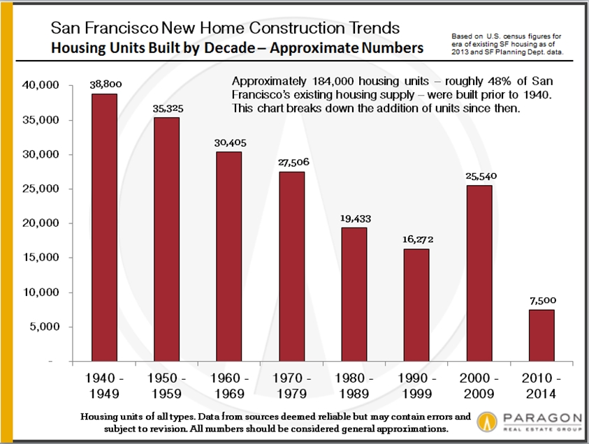 new_home_construction_by_decade | the Front Steps | San Francisco ...