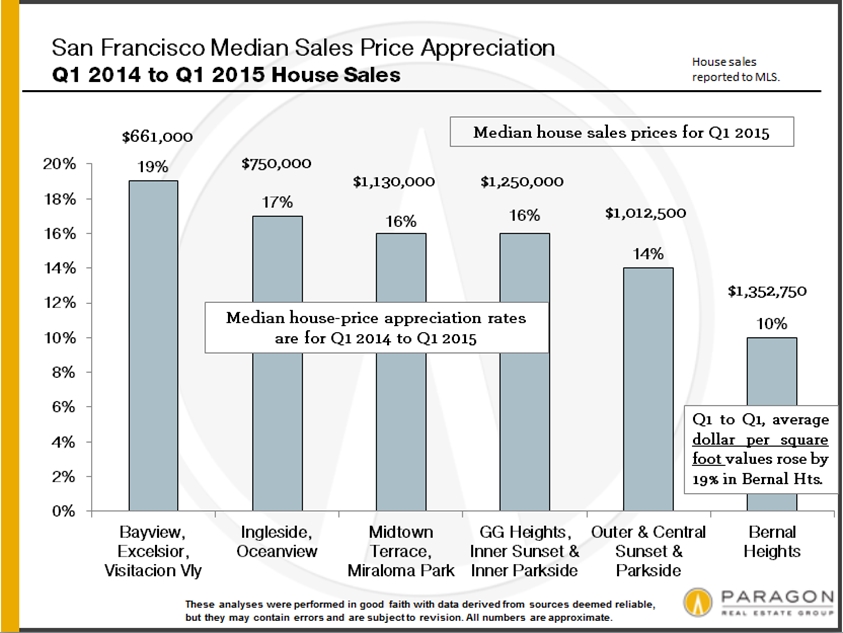price_appreciation | the Front Steps | San Francisco & Marin County ...