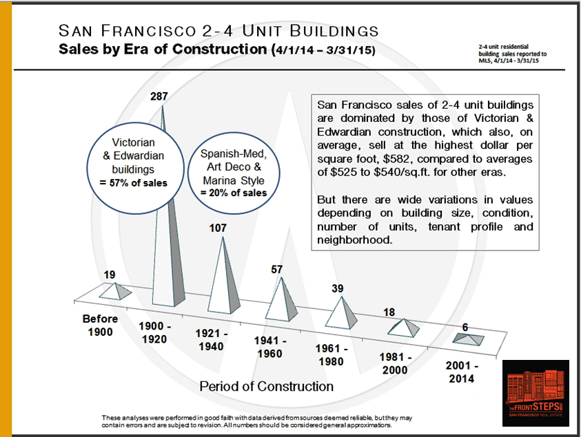 2-4U_by-Era-of-Construction | the Front Steps | San Francisco & Marin ...